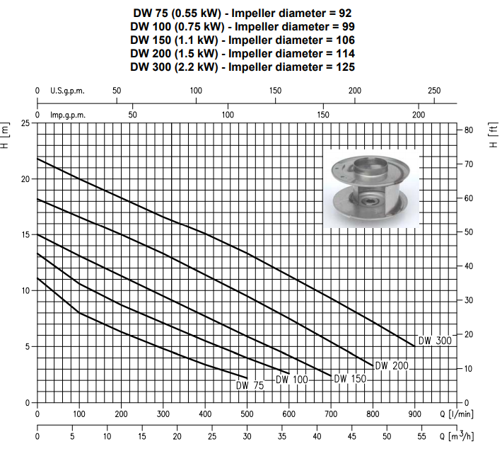 Ebara DW 300 3hp 380v Komple Paslanmaz Çelik Dalgıç Atık Su Pompa - 135 ...