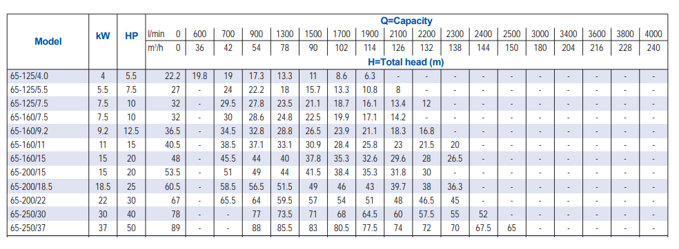 Ebara, 3Lm 65-125/4, 5.5hp, Paslanmaz, Yatay Milli, Monoblok, Santrifüj ...